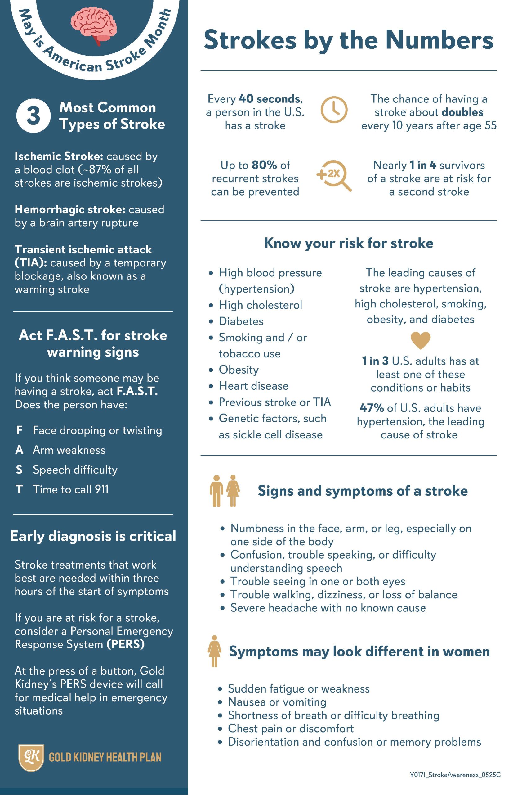 F.A.S.T. Facts for Stroke Awareness